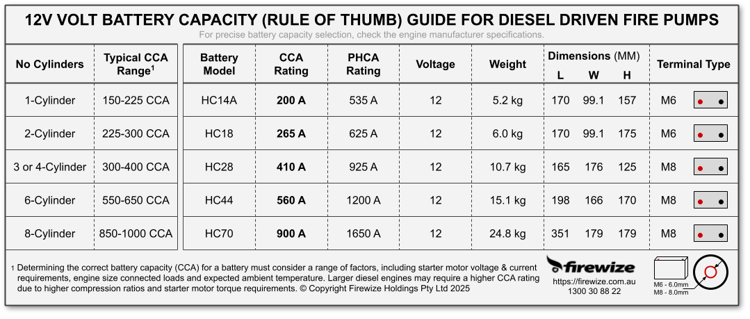 Firewize | Fire Pump Engine Start Battery Replacement